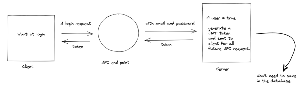 Cakephp Api Using Jwt Authentication 名古屋のシステム・ウェブ開発・株式会社ウェブネーション